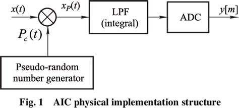 Figure 1 From Multi Narrowband Signals Receiving Method Based On Analog To Information Convertor