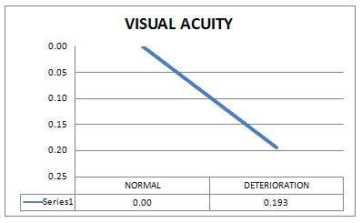 Shows Comparison Of Mean Visual Acuity To The Normal Subject Download Scientific Diagram