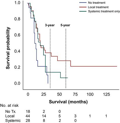 Post‐recurrence Survival According To Modalities Of Post‐recurrence