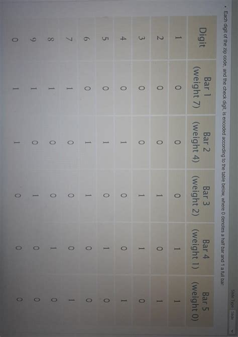 solved the encoding scheme for a five digit zip code is