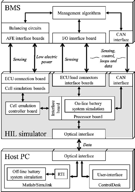 Experimental Setup For HIL Simulation Main Functions And Interfaces Download Scientific