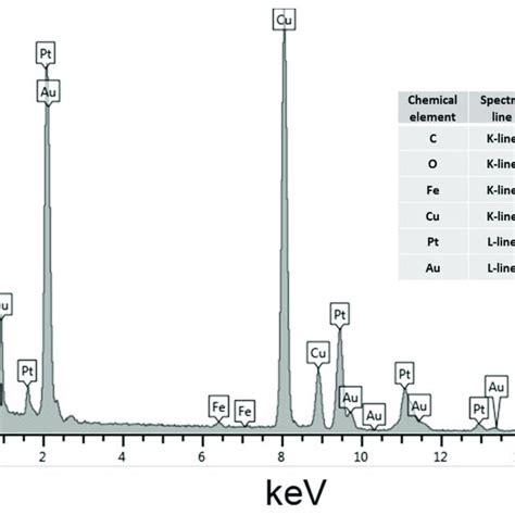 Edx Spectrum Of Au Pt Nanozyme And Its Elemental Composition