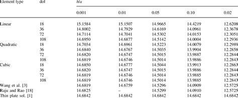 Buckling Factors L Cr Of Clamped Edge Type Solid Mindlin Plates
