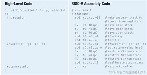 Risc V基础之函数调用(三)保留寄存器(包含实例)riscv中如何保存和恢复更新寄存器的值 Csdn博客 Risc V基础之函数调用(三)保留寄存器(包含实例)riscv中如何保存和恢复更新寄存器的值 Csdn博客