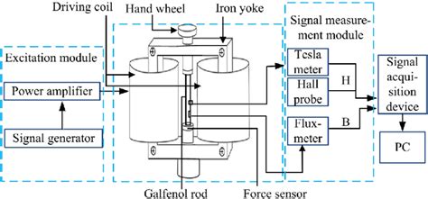 A Schematic Of The Automatic Measurement System Download Scientific