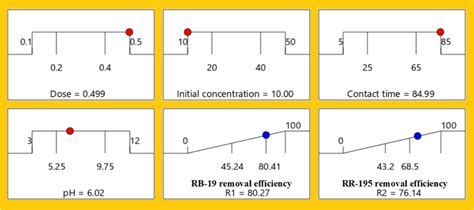 Optimal Ramp For The Numerical Optimization Of Affecting Factors On The