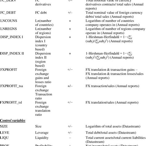 Variable Definitions And Expected Signs Download Scientific Diagram
