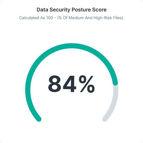 Data Security Posture Management Dspm Software Solution