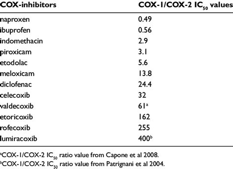 Biochemical Selectivity Assessed As Cox 1 Cox 2 Ic 50 Values Of Download Table