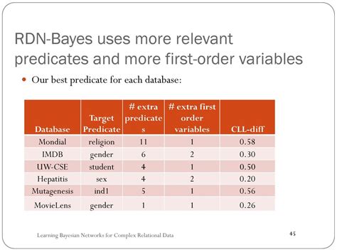 Relational Bayes Net Classifiers Ppt Download