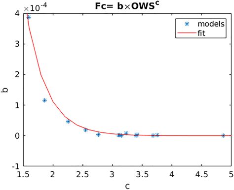 Fit Of The B Coefficient As A Function Of The C Coefficient For The
