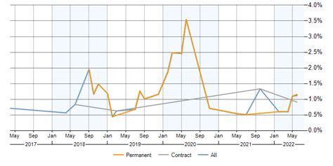 npm jobs in south yorkshire co occurring skills and salary benchmarking