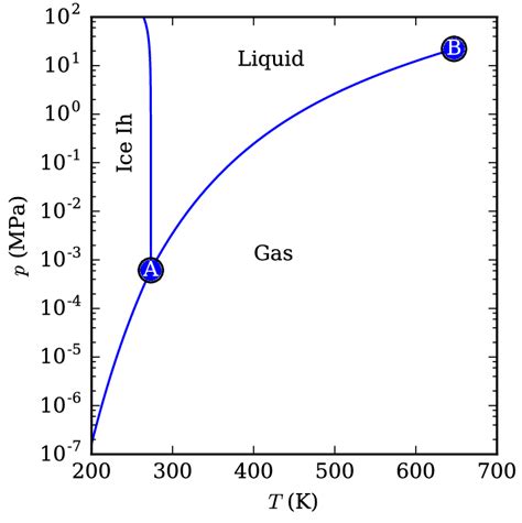Phase Equilibria Diagram For Pure H 2 O A Solidliquid Vapor Triple Download Scientific