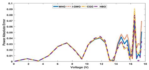 Parameter Estimation Of Modified Double Diode And Triple Diode Photovoltaic Models Based On Wild