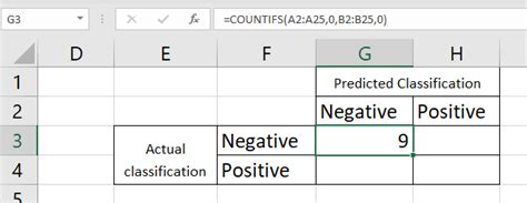 How To Create A Confusion Matrix In Excel