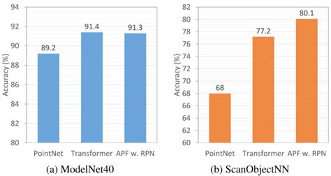 논문 리뷰 Adapt Pointformer 3d Point Cloud Analysis Via Adapting 2d Visual Transformers