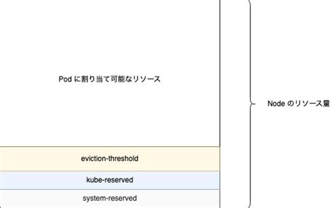 Kubernetes の Kube Reserved と System Reserved Yasublog