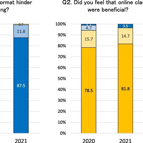 Student Evaluations Of Online Classes Data From Class Evaluation
