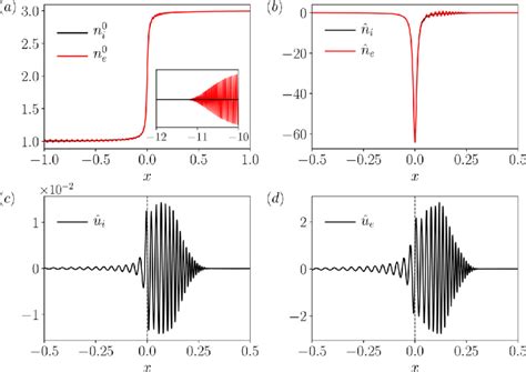 Number Density And Velocity During The Electron Precursor Interactions