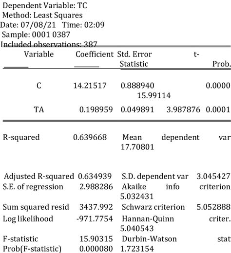 Results Of The Simple Linear Regression Of Tax Audit As Explanatory Download Scientific Diagram