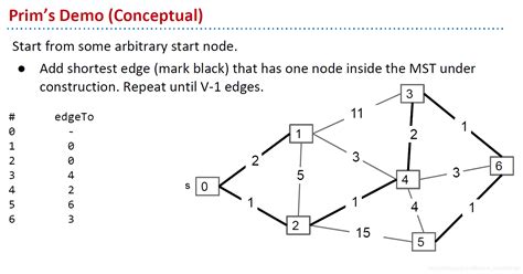 cs61b lec 31 minimum spanning trees mst和spt的区别 csdn博客