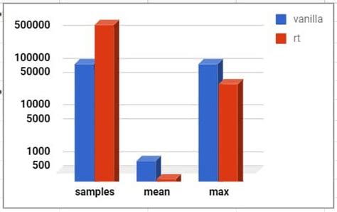 Quantitative Analysis Of Real Time Capabilities Of Linux With Preemptrt