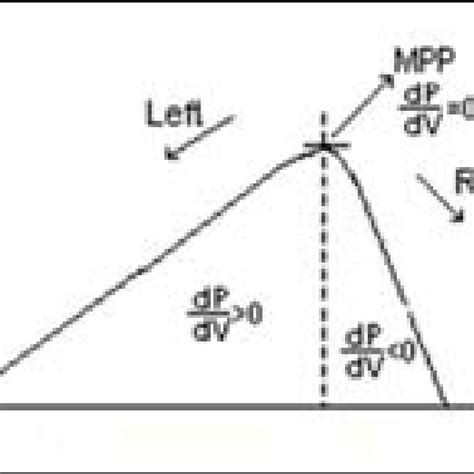 concept of incremental conductance algorithm download scientific diagram
