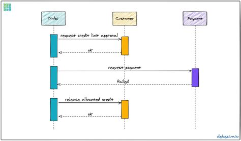 Saga Orchestration For Microservices Using The Outbox Pattern Infoq