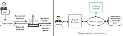 “predicting Obesity The Power Of Data Analytics And Machine Learning” By Vaishnavi Patil