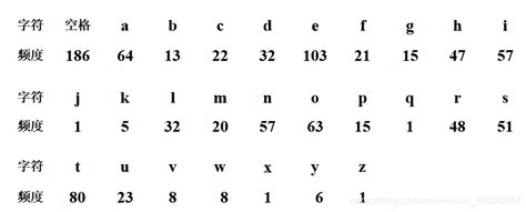 哈夫曼树的建立、编码和译码设字符集为26个英文字母其出现频度如附件中的频度表所示。编写c语言程序先 Csdn博客 哈夫曼树的建立、编码和译码设字符集为26个英文字母其出现频度如附件中的频度表所示。编写c语言程序先 Csdn博客