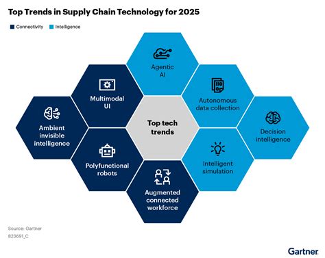 Gartner Identifies Top Supply Chain Technology Trends For 2025 It
