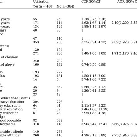 Bivariate And Multivariate Logistic Regression Analysis Of Factors