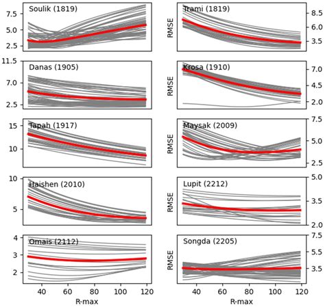 Strategy For The Prediction Of Typhoon Wind And Storm Surge Height Using The Parametric Typhoon