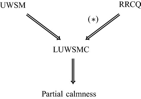 Relations Between Conditions Implying Partial Calmness At A Given Local