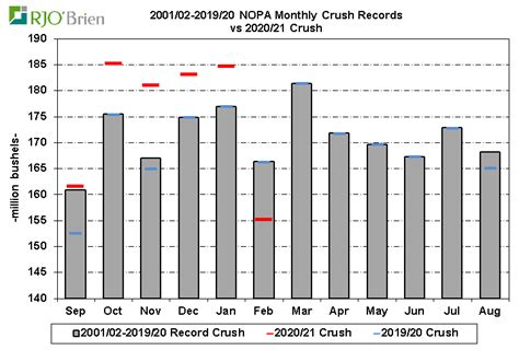 Nopa February Soybean Crush Sharply Lower Than Expected Ccstrade