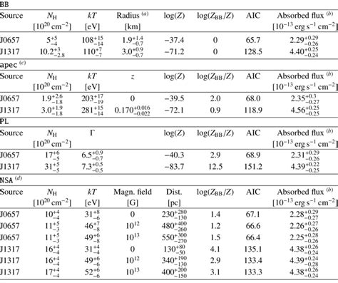 X Ray Spectral Fitting Results For Both Candidates Download