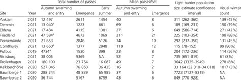 Overview Of The Light Barrier Based Total Bat Activity Population Size Download Scientific