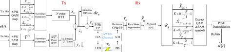 Figure 1 From Flexible Double Layer Optical Ofdm For Im Dd Based