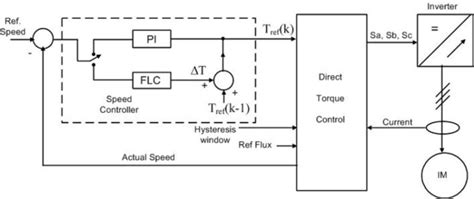 dtc system with pi and flc controller for speed loop download