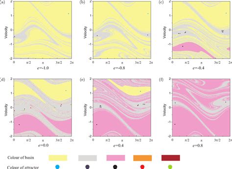 Basins Of Attractions Calculated Numerically For Elliptically Excited Download Scientific