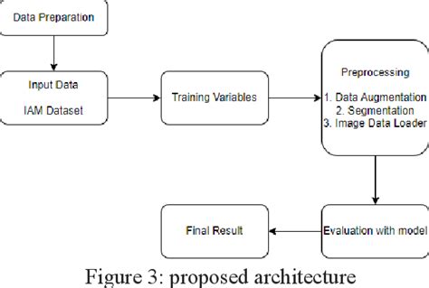 Figure 3 From Cursive Handwriting Recognition Using Cnn With Vgg 16 Semantic Scholar