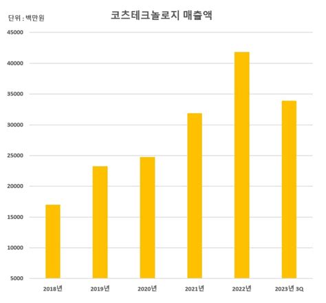 코츠테크놀로지 매출액