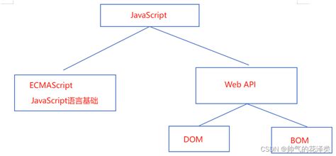 7天精通web apis—— dom获取and属性操作（理论 实战篇）（第一天） 获取多个dom元素使用谁 csdn博客