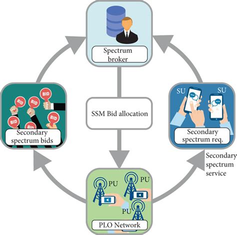 A Blockchain Token‐based Trading Model For Secondary Spectrum Markets