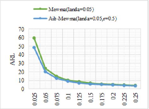Figure 2 From Improved Control Charts For Phase Ii Monitoring Of Simple Linear Profiles Using