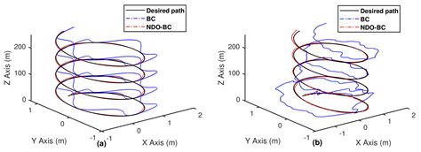 Disturbance Observer Based Backstepping Control Of Tail Sitter Uavs