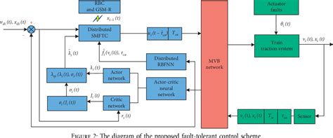 Figure 1 From Distributed Cooperative Sliding Mode Fault Tolerant Control For Multiple High