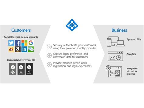 aad b2c custom flow with custom policy customized views apps