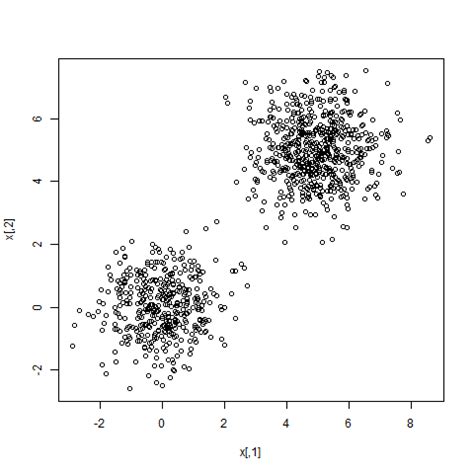 Joint Distribution Drawing Confidence Regions Around A Multimodal Bivariate Kernel Density