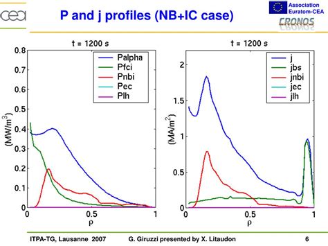 Ppt Cronos Simulations Of Iter Hybrid Powerpoint Presentation Free Download Id3406749